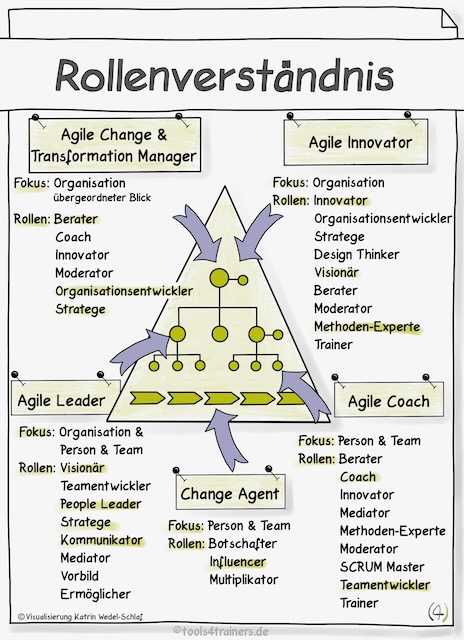 Was Macht Eigentlich Ein Agile Change Transformation Manager ACADEMY 4 EXCELLENCE was-macht-eigentlich-ein-agile-change-transformation-manager-academy-4-excellence